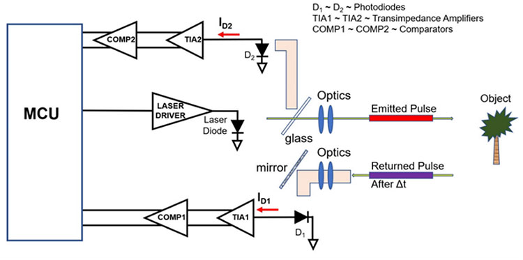 Utilisation de LiDAR dans les systèmes d'aide à la conduite avancés | DigiKey